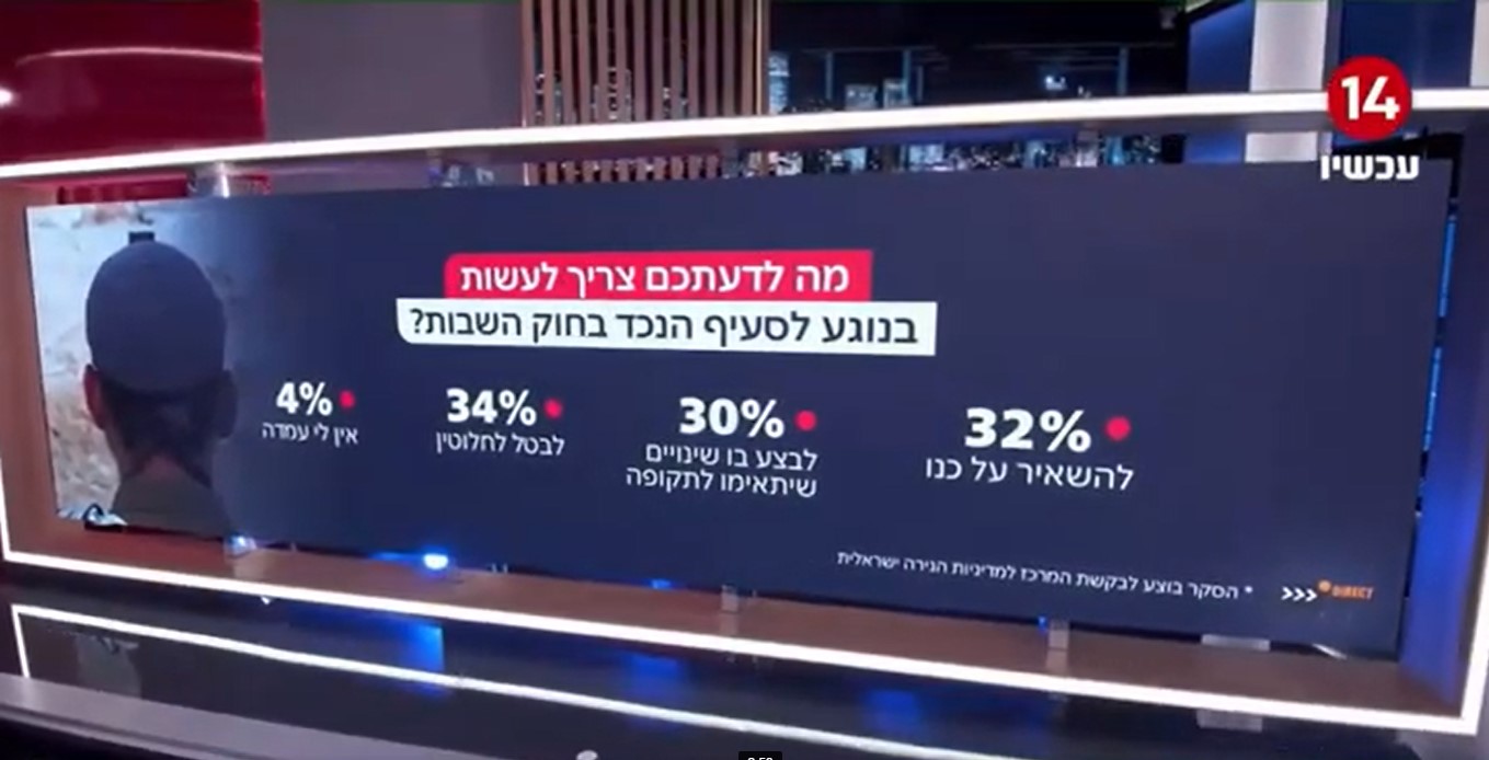 סקר דיירקט פולס 64 מהציבור היהודי בעד שינוי סעיף השבות המרכז